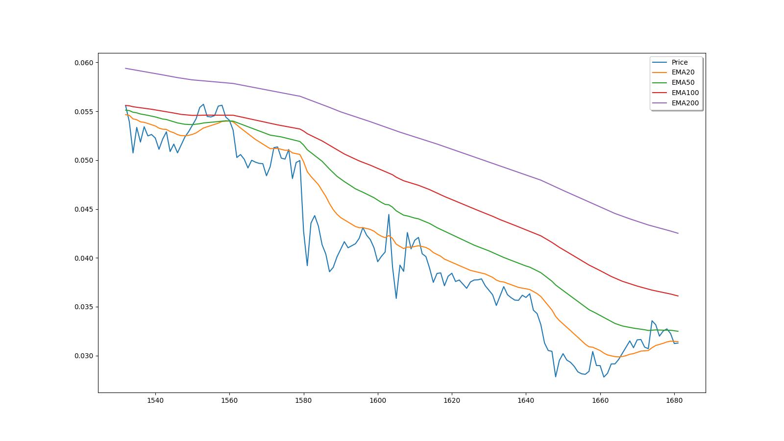 NuCypher Exponential Moving Averages