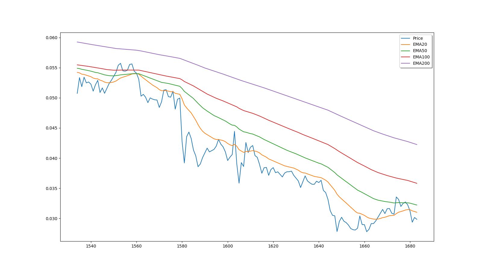NuCypher Exponential Moving Averages