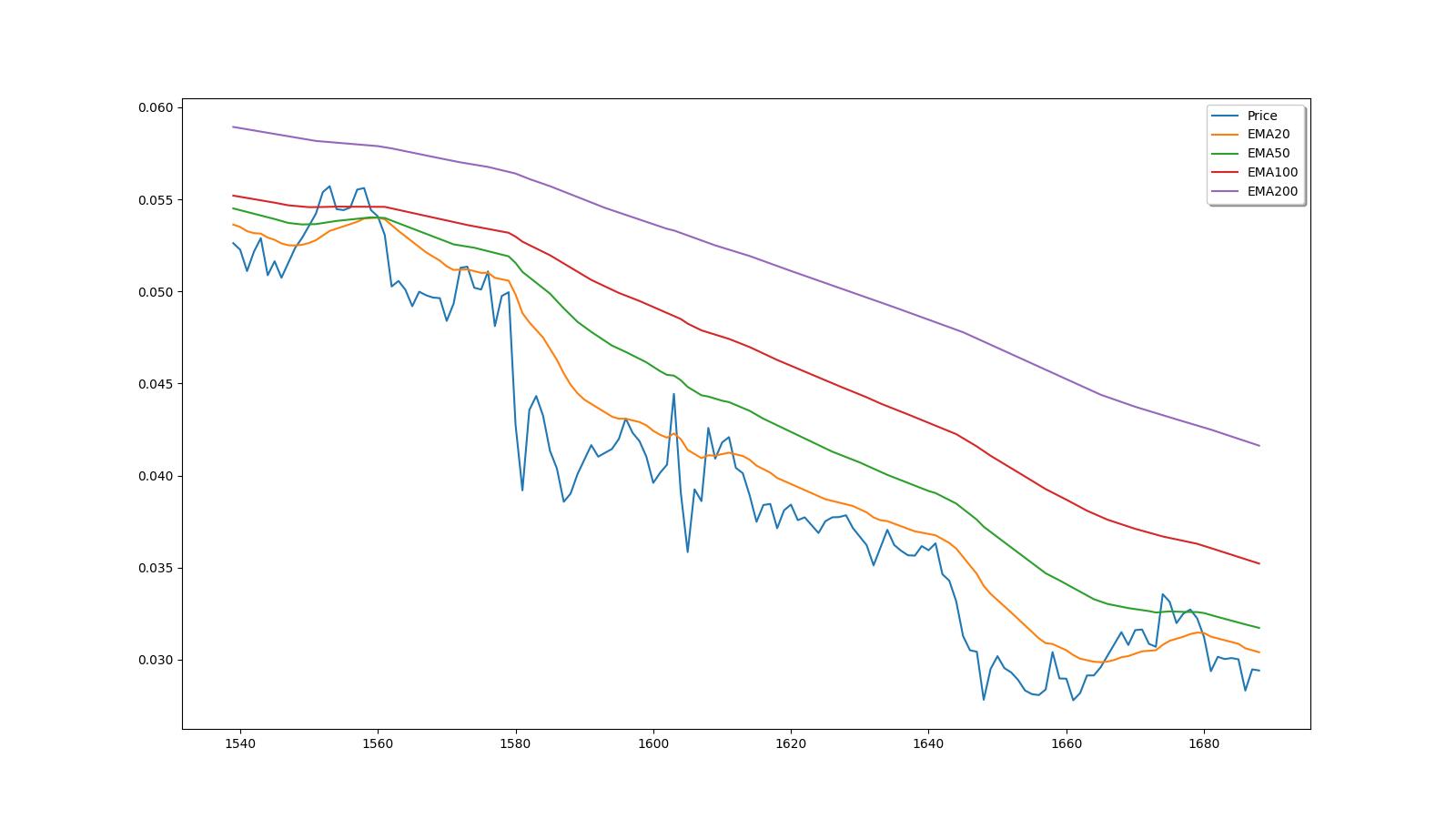 NuCypher Exponential Moving Averages