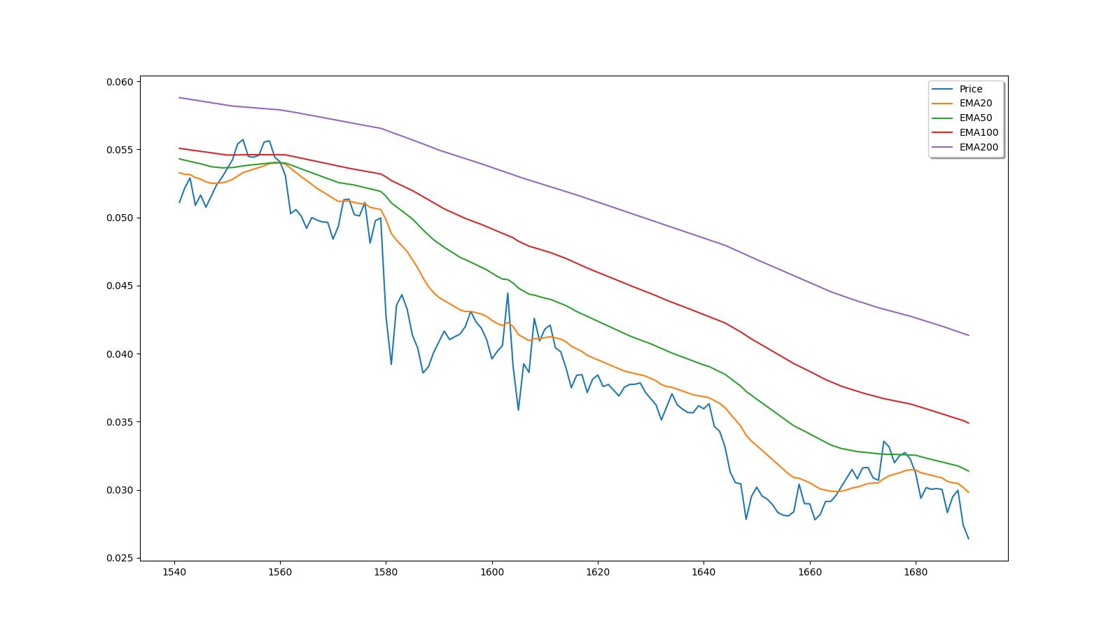 NuCypher Exponential Moving Averages