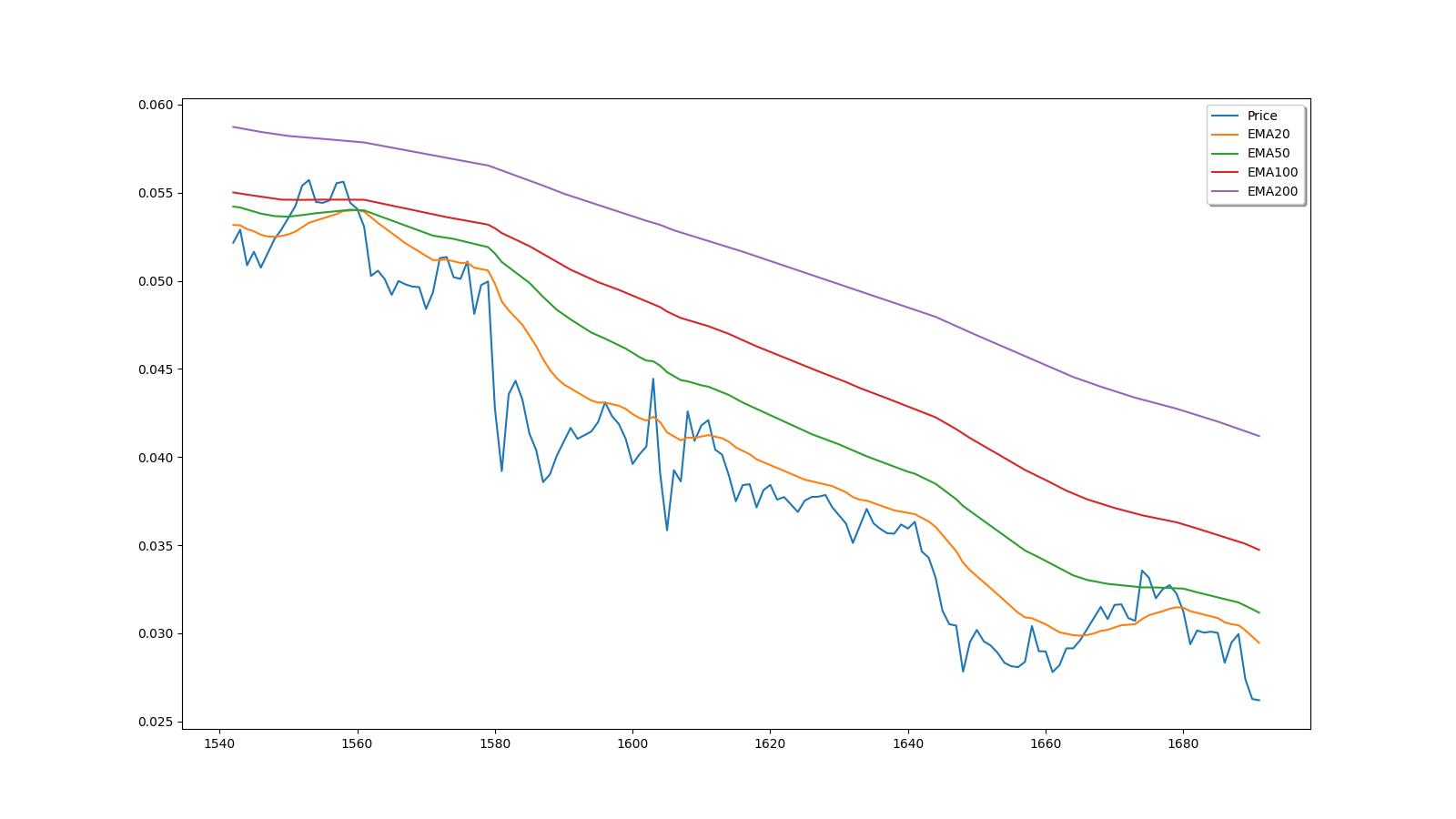 NuCypher Exponential Moving Averages