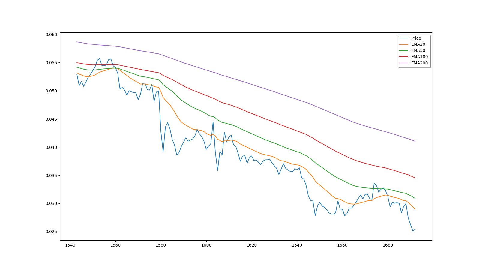 NuCypher Exponential Moving Averages