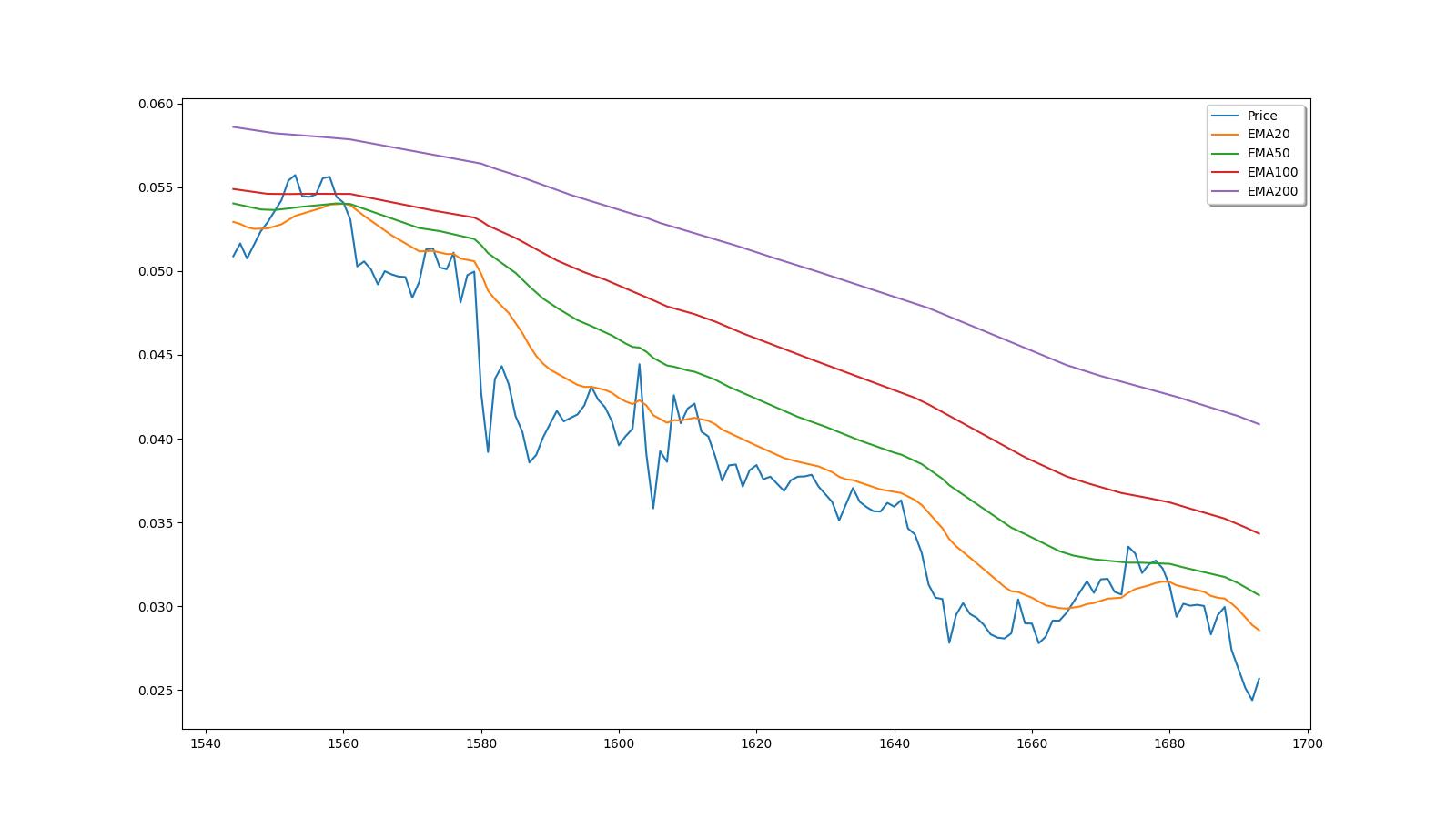 NuCypher Exponential Moving Averages
