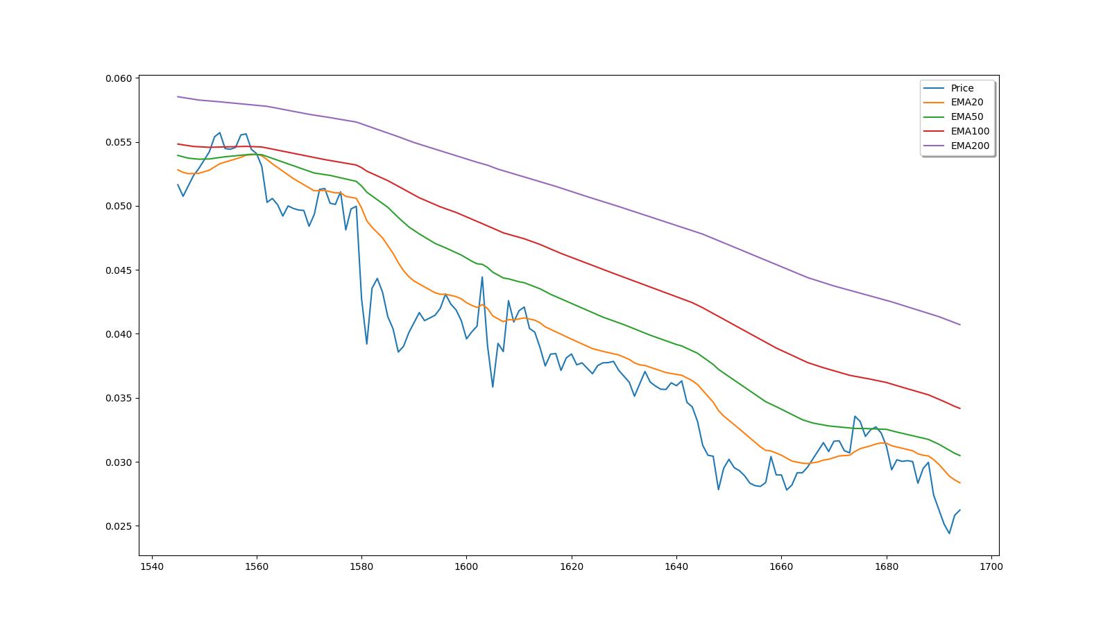 NuCypher Exponential Moving Averages