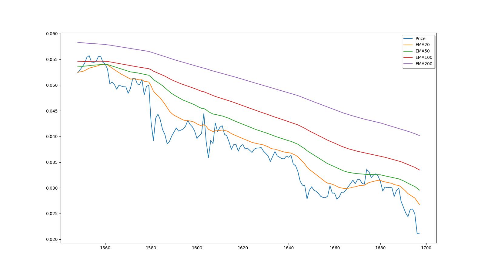 NuCypher Exponential Moving Averages
