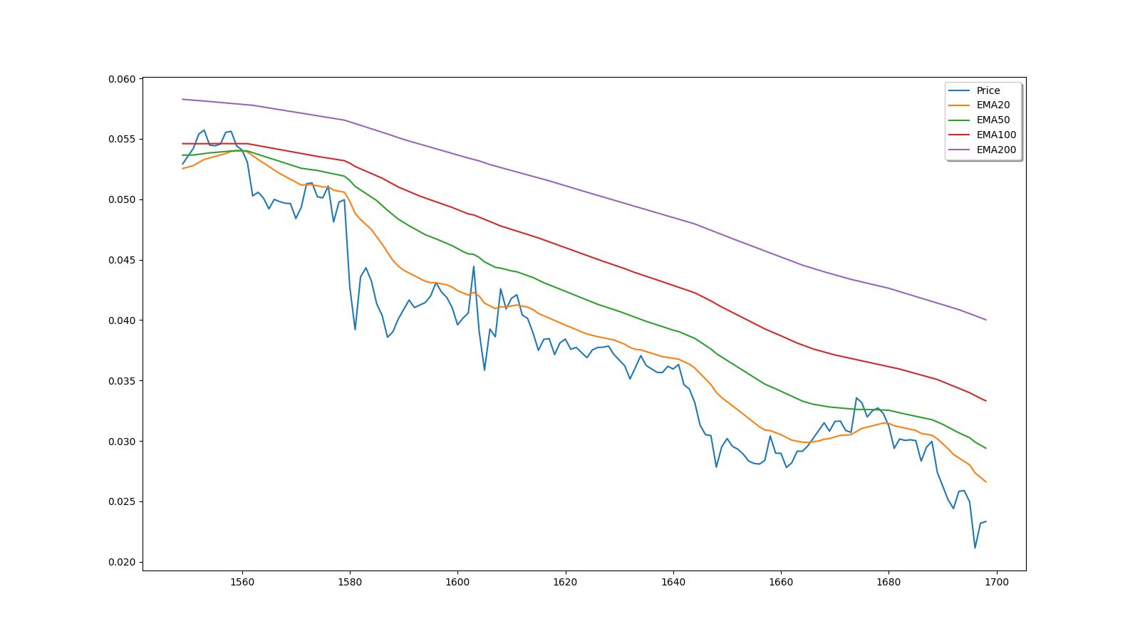 NuCypher Exponential Moving Averages
