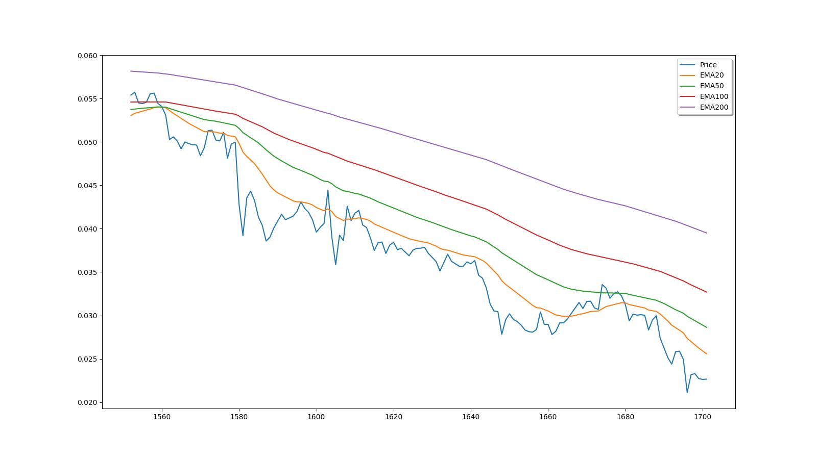 NuCypher Exponential Moving Averages