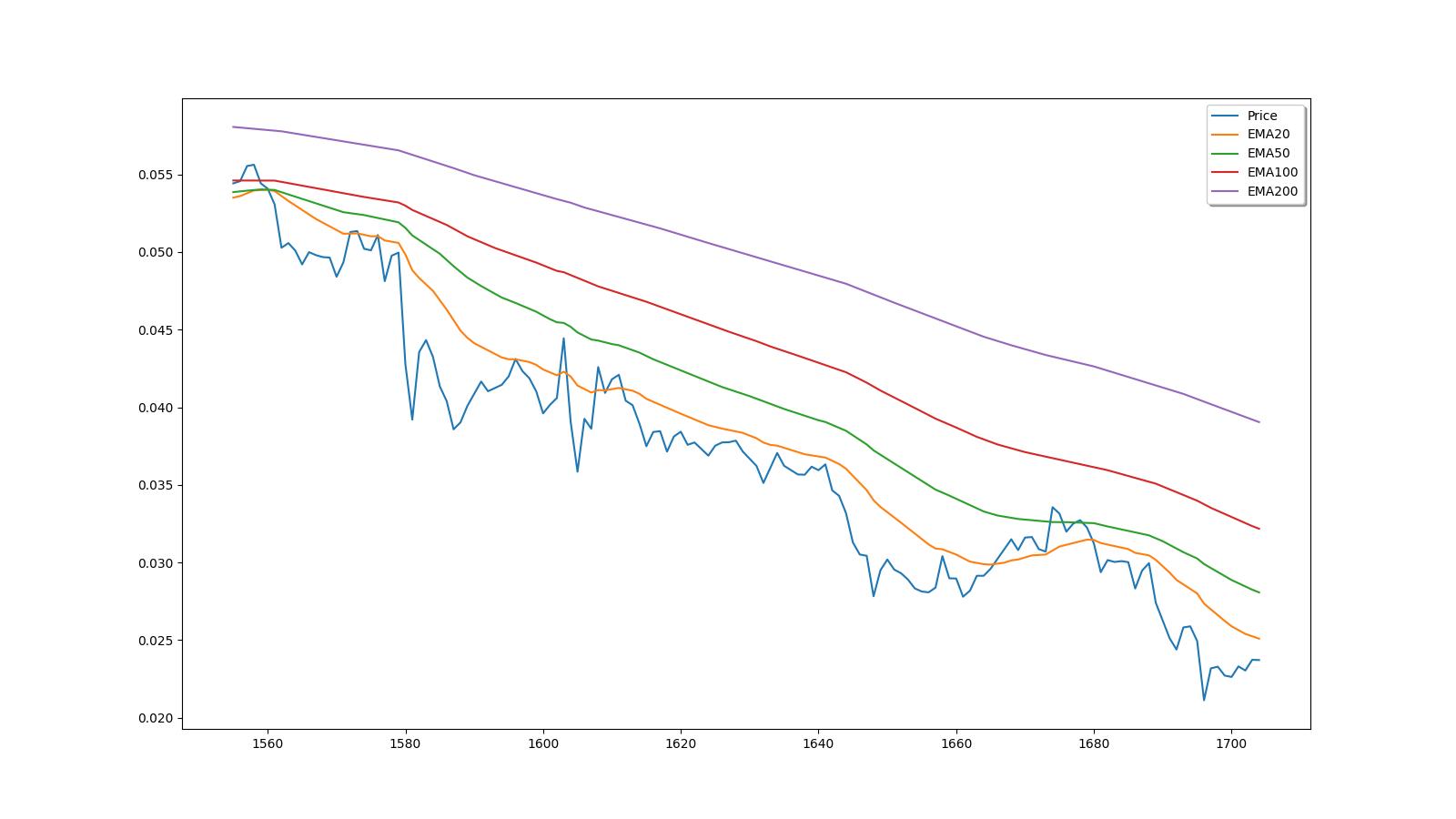 NuCypher Exponential Moving Averages