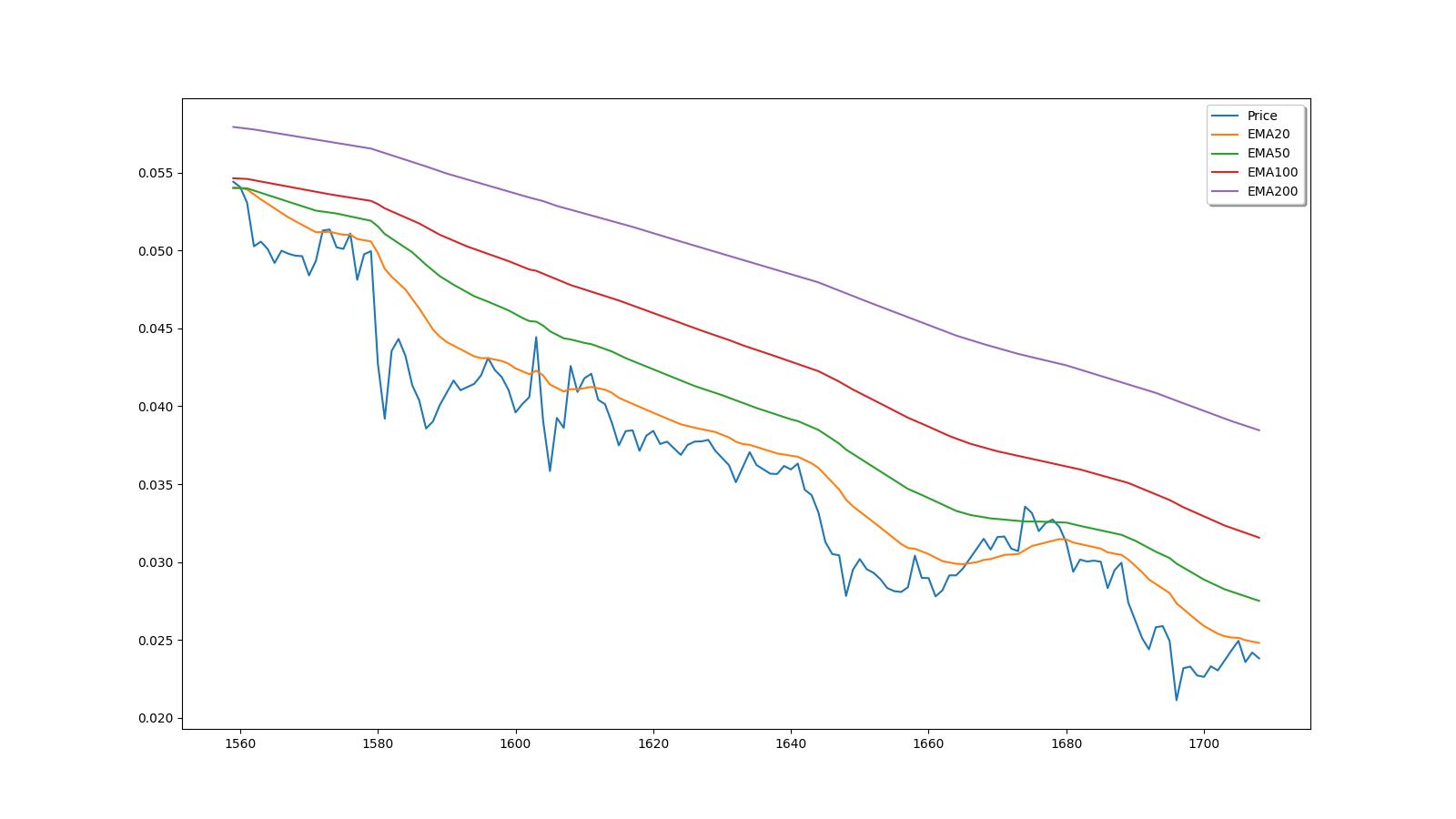 NuCypher Exponential Moving Averages