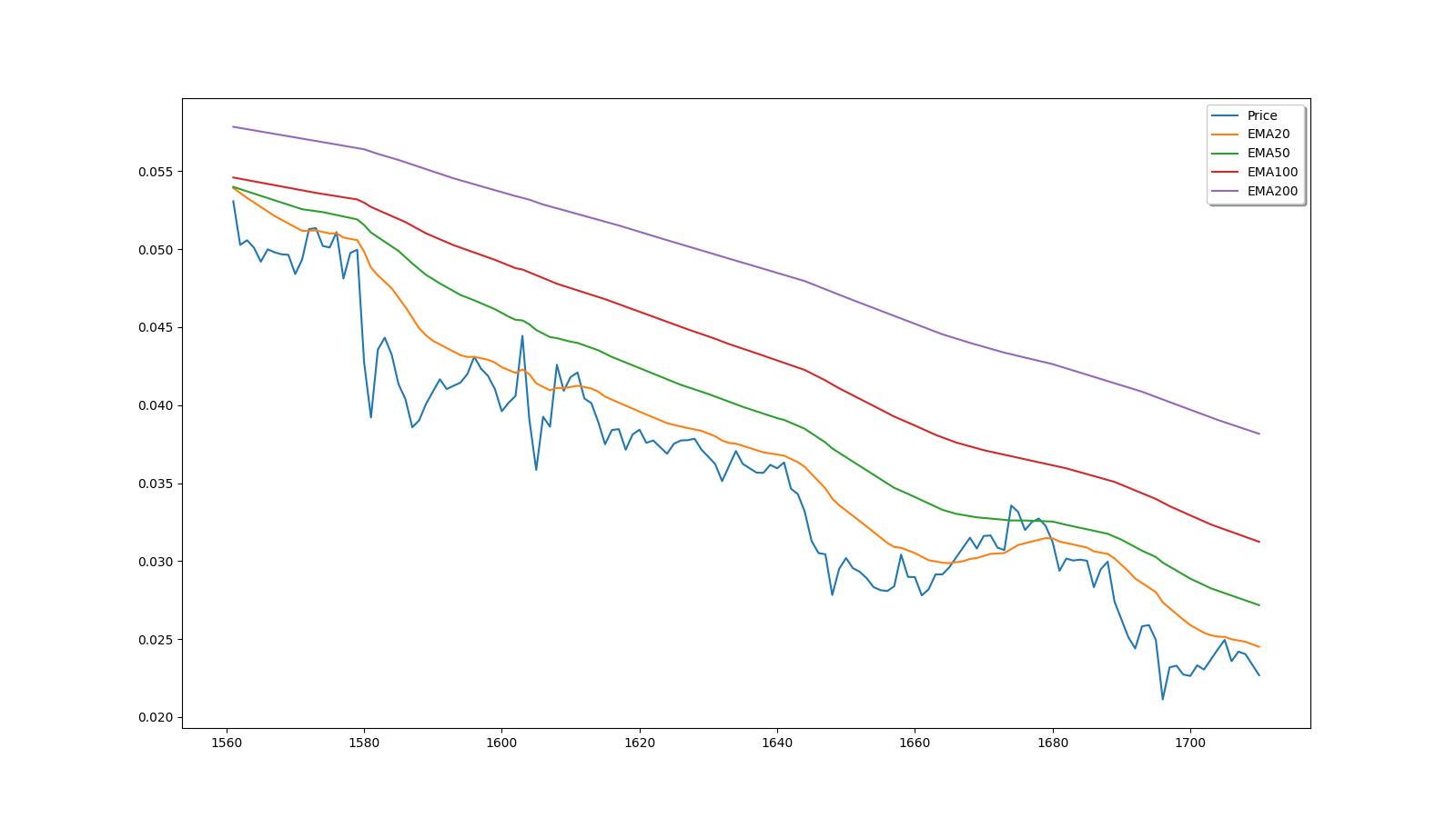 NuCypher Exponential Moving Averages