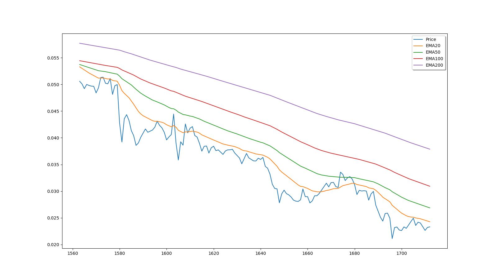 NuCypher Exponential Moving Averages