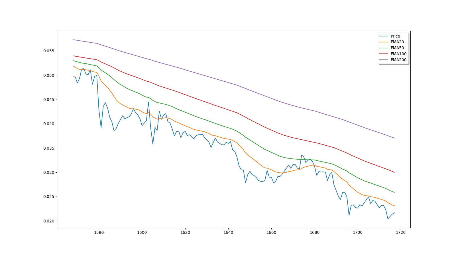 NuCypher Exponential Moving Averages
