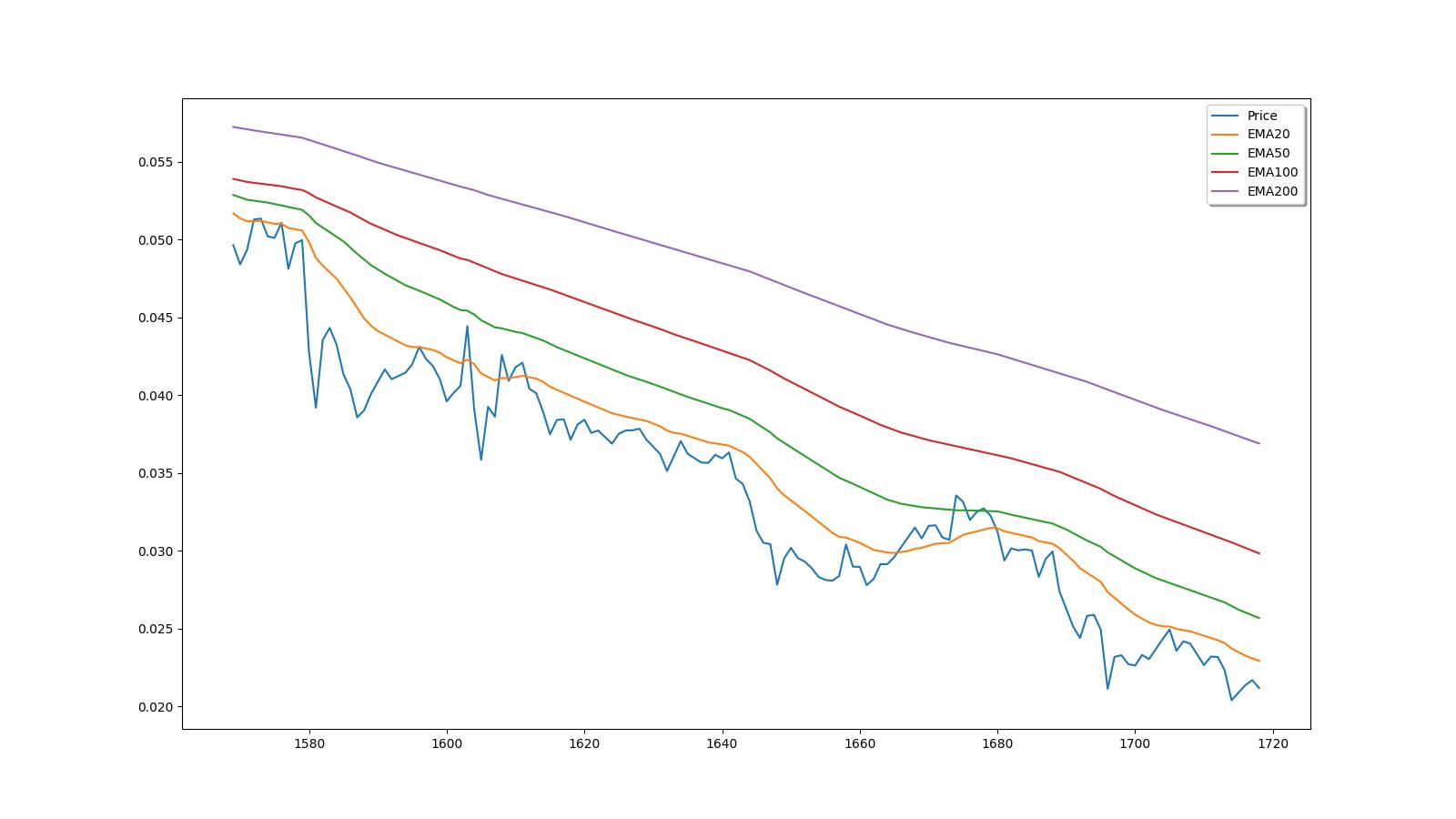 NuCypher Exponential Moving Averages