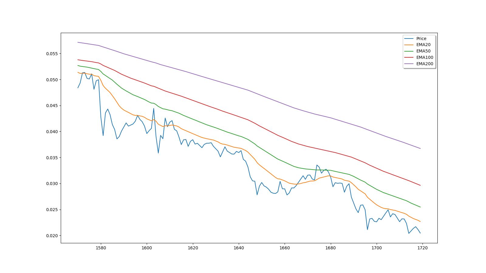 NuCypher Exponential Moving Averages