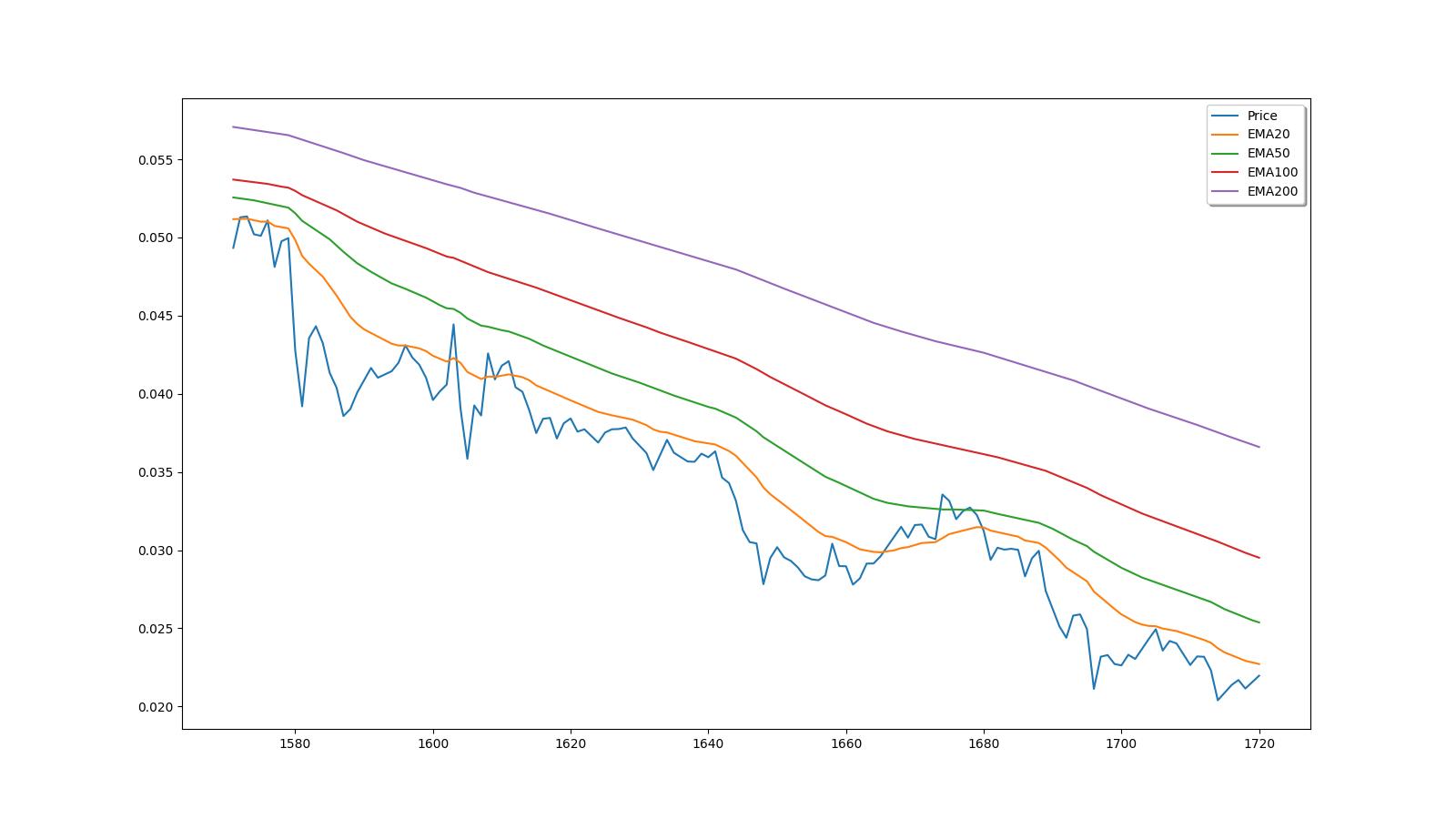 NuCypher Exponential Moving Averages