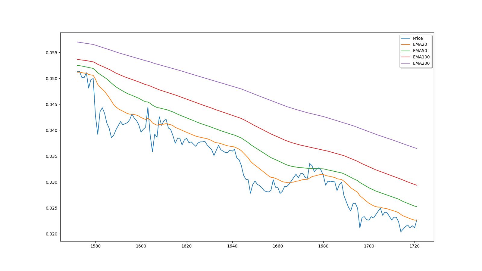 NuCypher Exponential Moving Averages