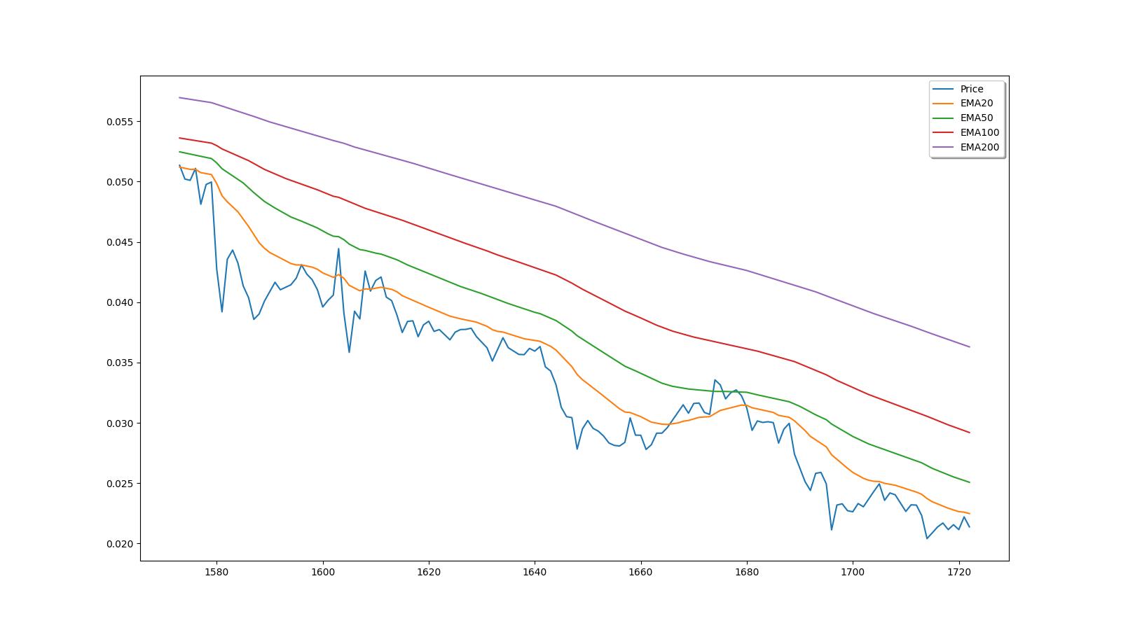NuCypher Exponential Moving Averages