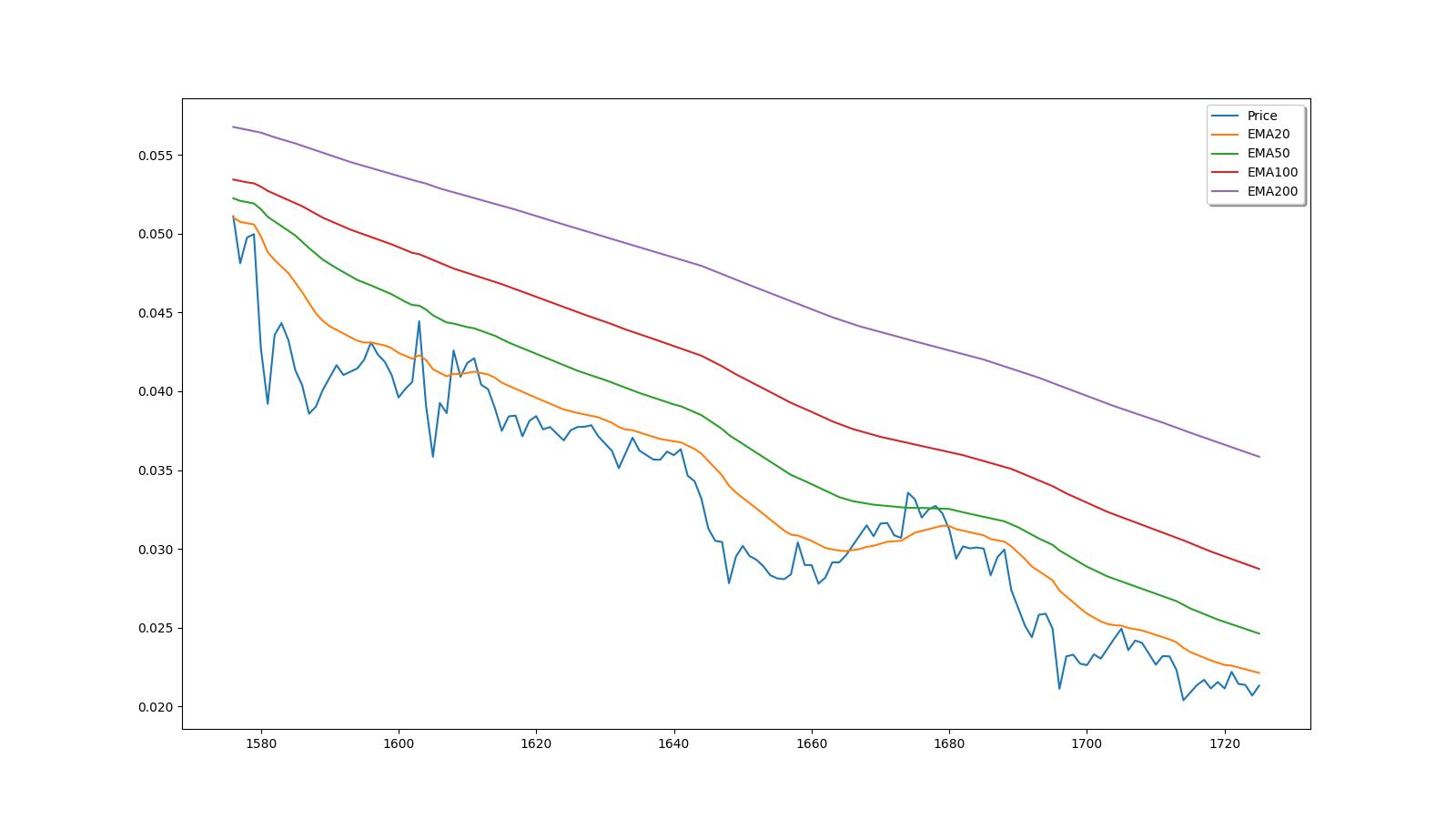 NuCypher Exponential Moving Averages