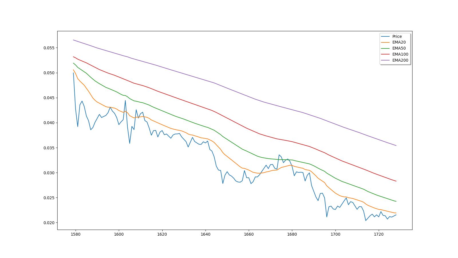 NuCypher Exponential Moving Averages