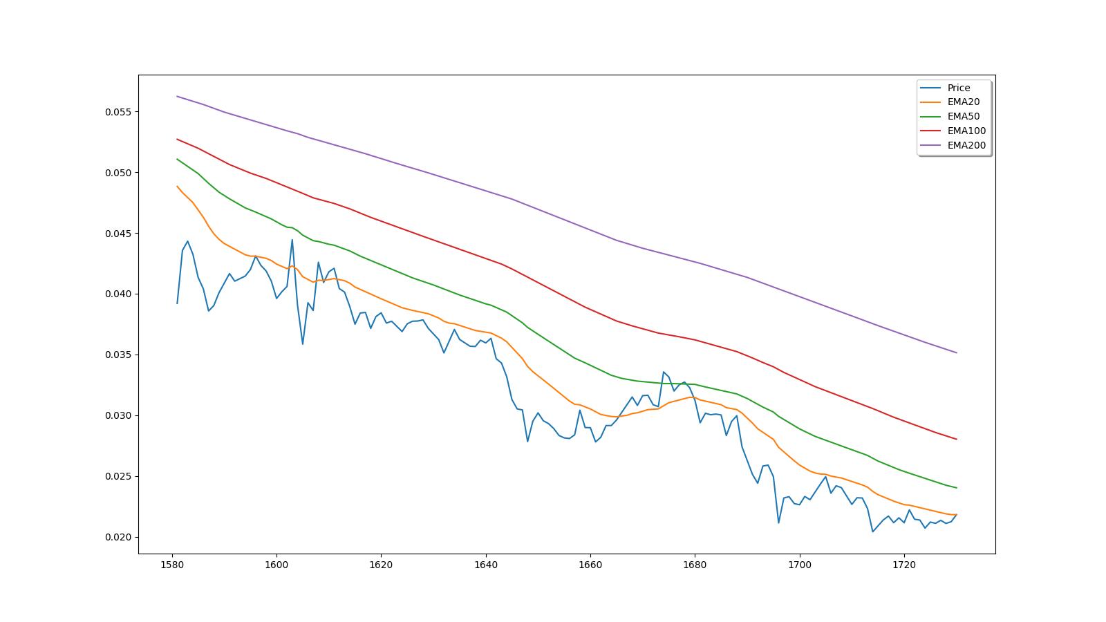 NuCypher Exponential Moving Averages
