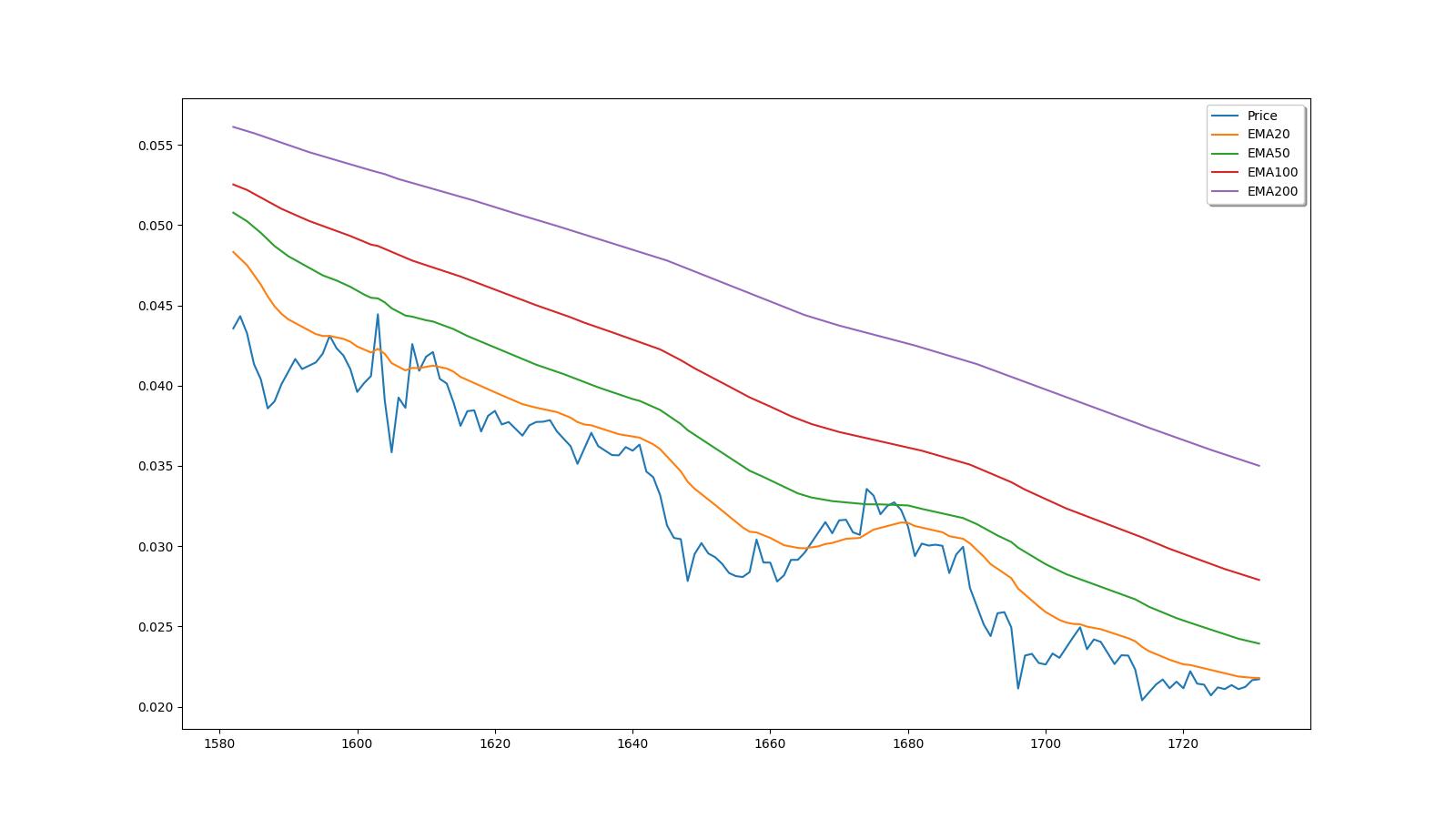 NuCypher Exponential Moving Averages