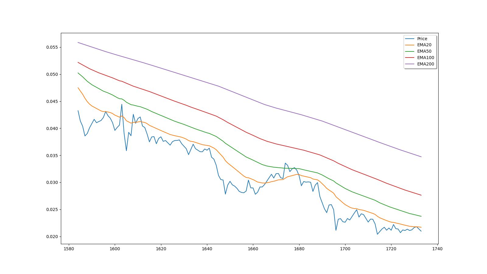 NuCypher Exponential Moving Averages