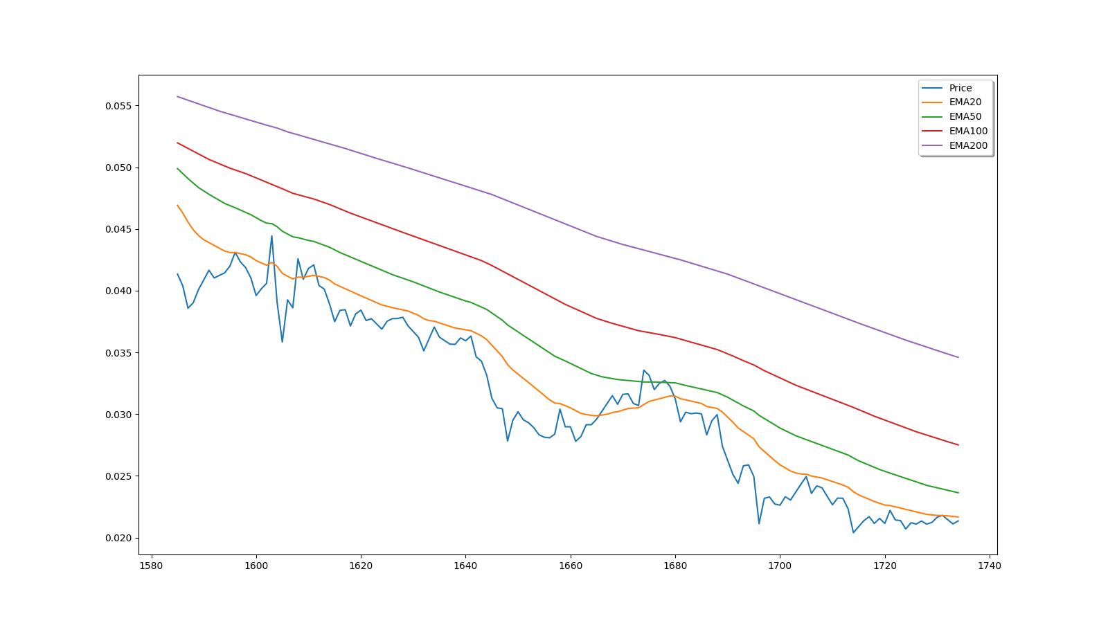 NuCypher Exponential Moving Averages