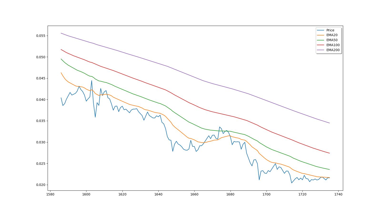 NuCypher Exponential Moving Averages