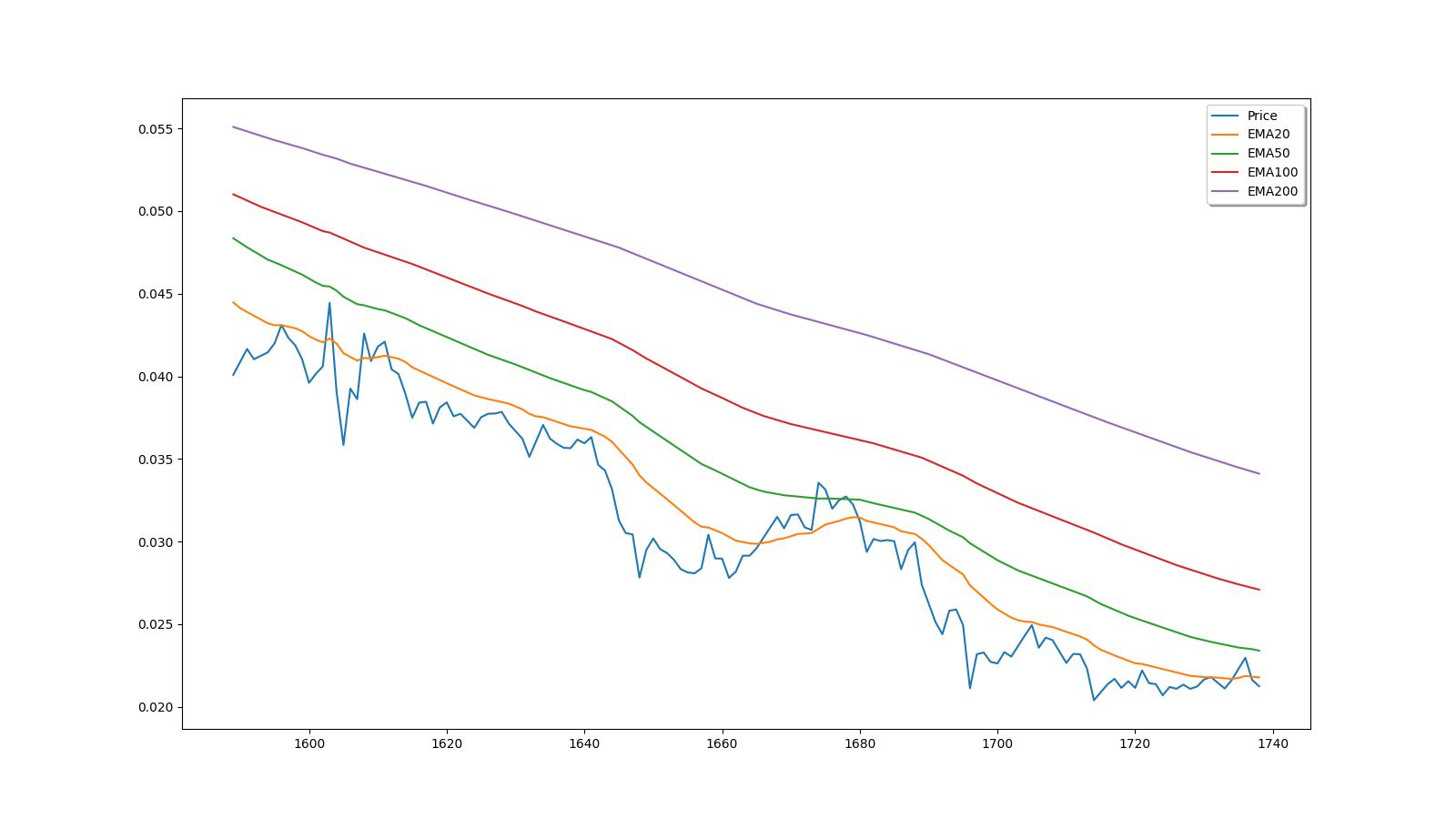 NuCypher Exponential Moving Averages