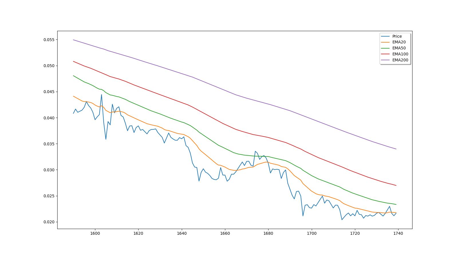 NuCypher Exponential Moving Averages