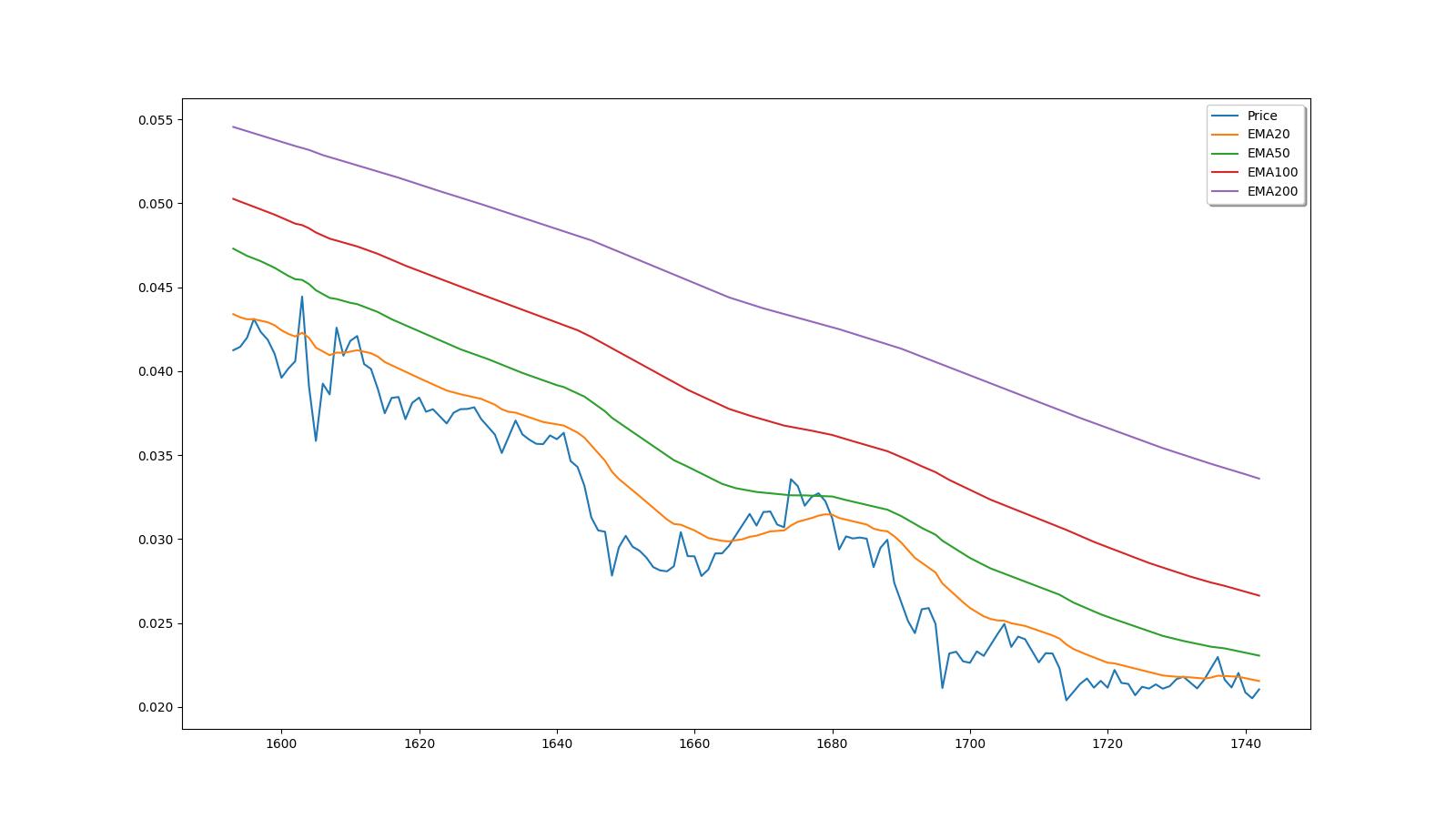 NuCypher Exponential Moving Averages