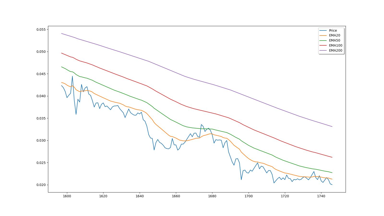 NuCypher Exponential Moving Averages
