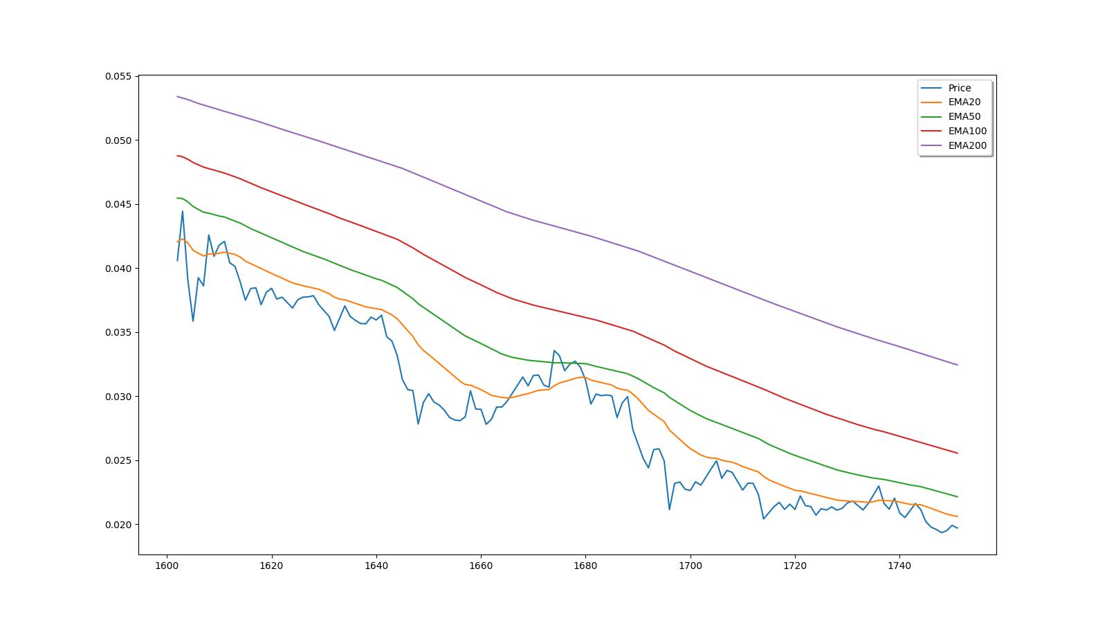 NuCypher Exponential Moving Averages