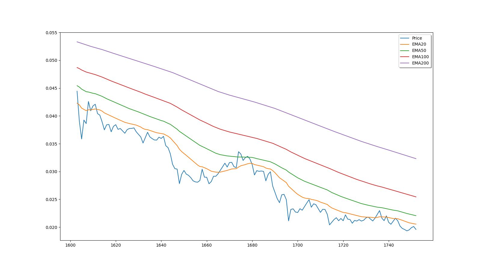 NuCypher Exponential Moving Averages