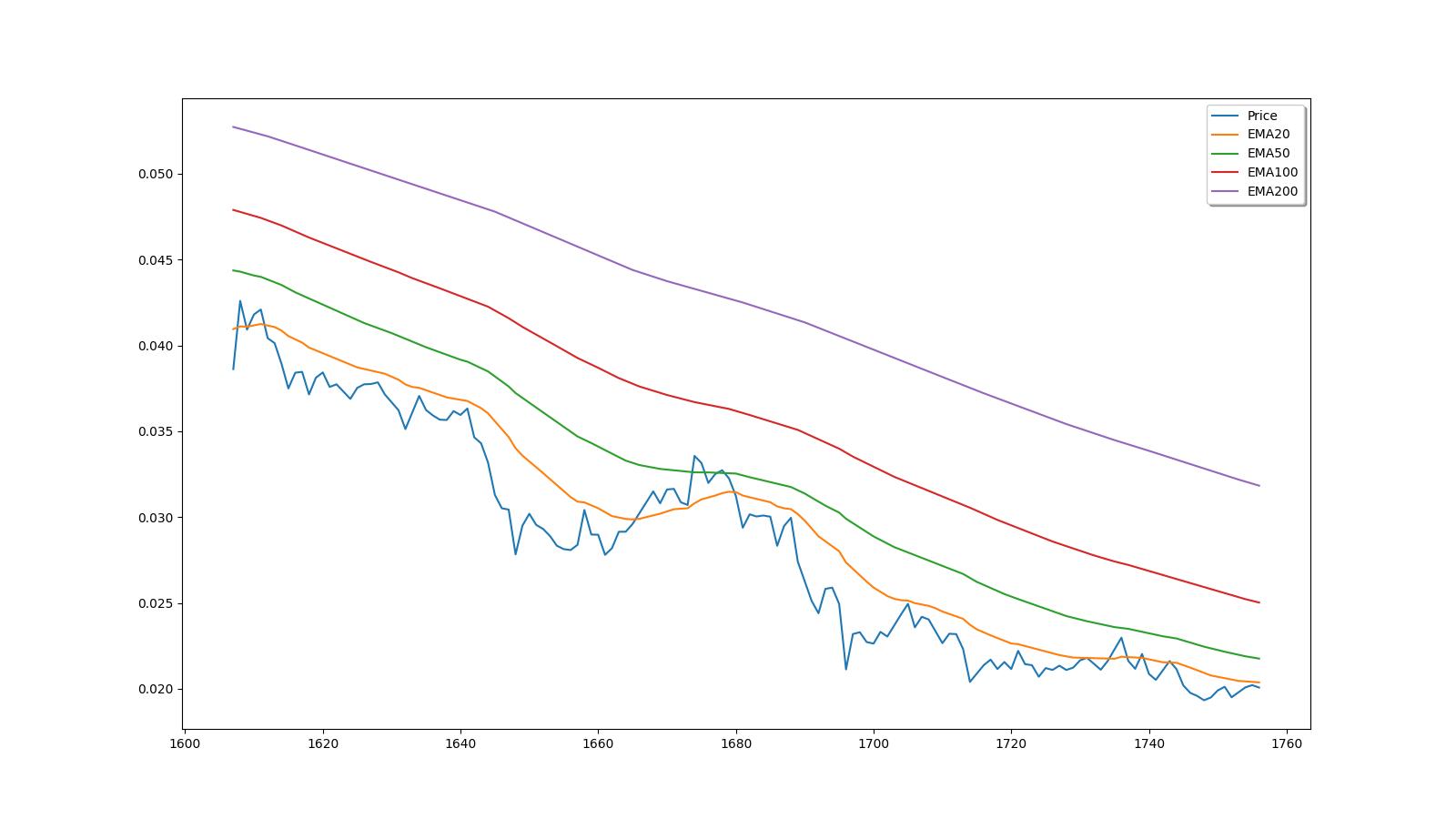 NuCypher Exponential Moving Averages