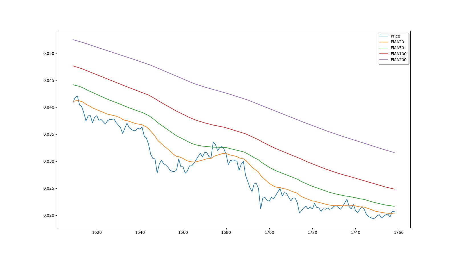 NuCypher Exponential Moving Averages