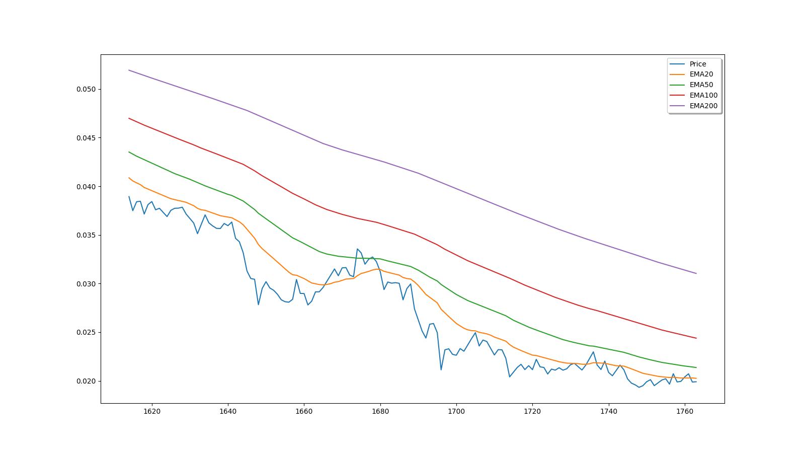 누사이퍼 Exponential Moving Averages