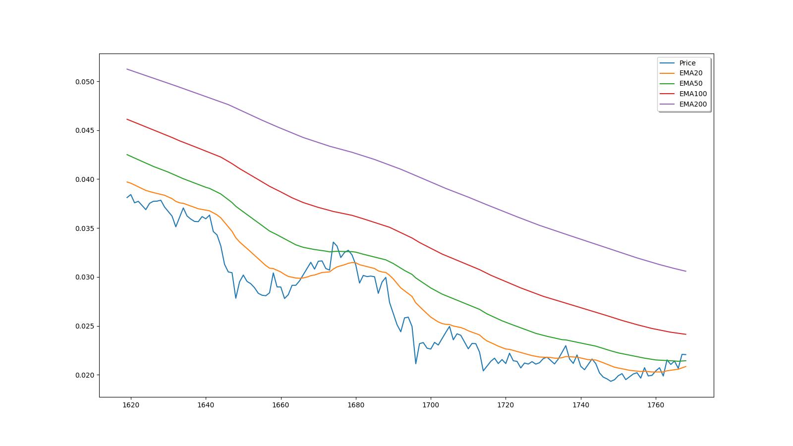 NuCypher Exponential Moving Averages