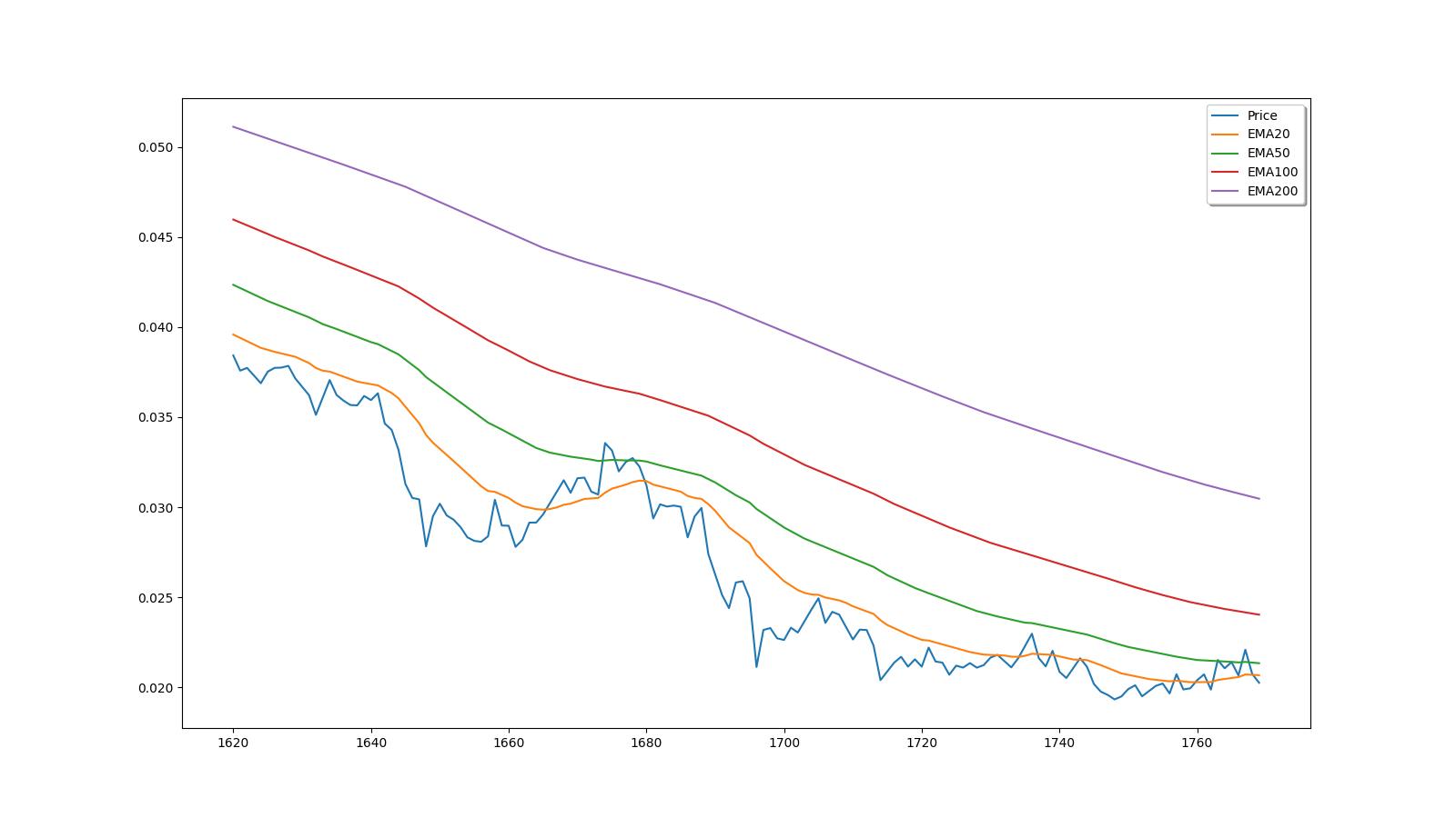 NuCypher Exponential Moving Averages