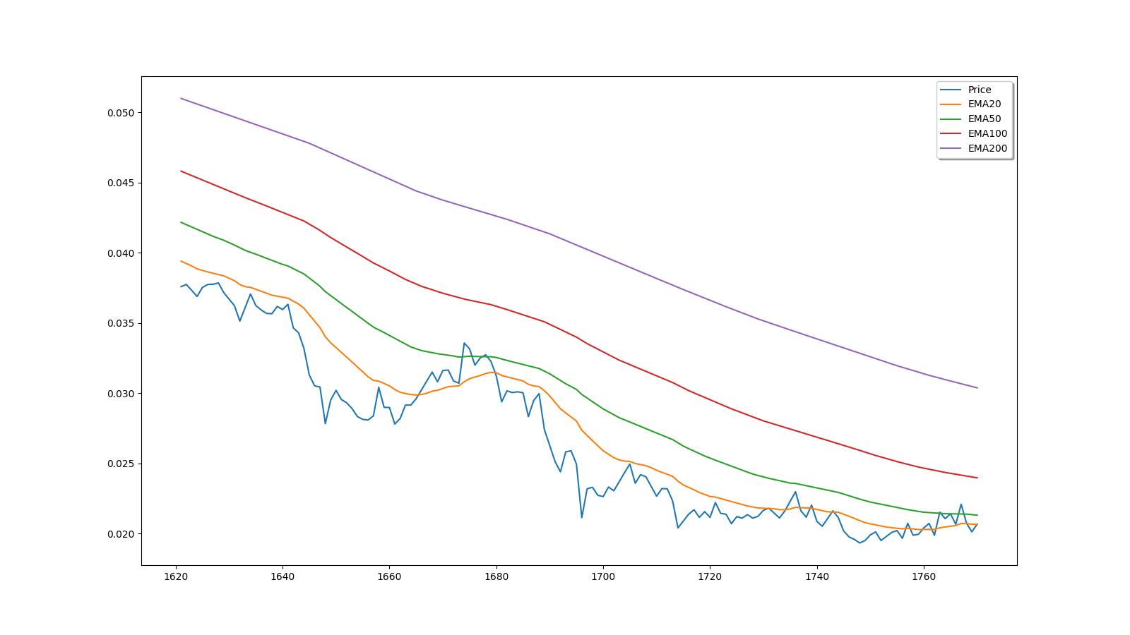 NuCypher Exponential Moving Averages