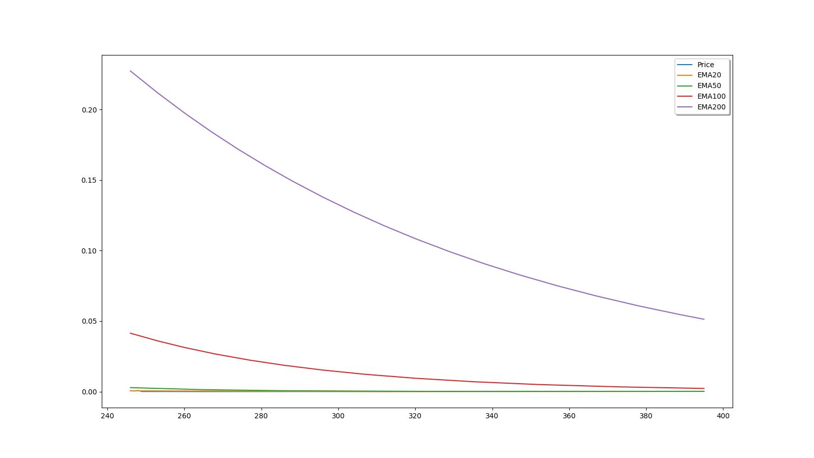 Nugget Trap Gold Token Exponential Moving Averages