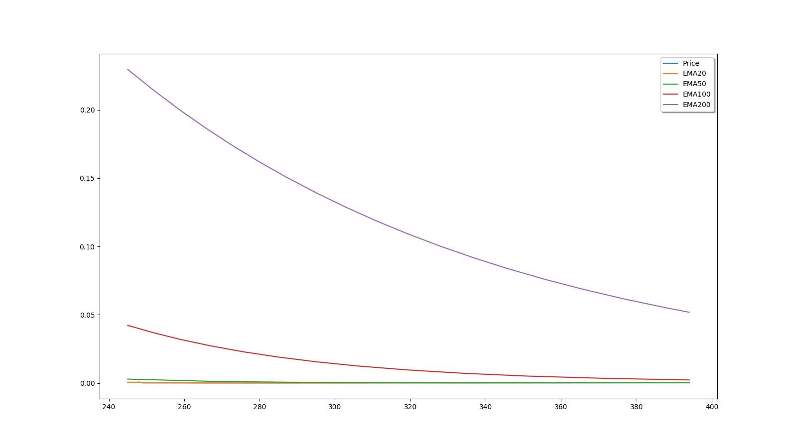 Nugget Trap Gold Token Exponential Moving Averages