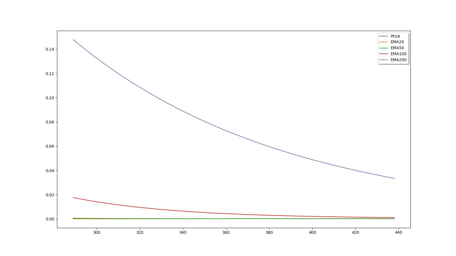 Nugget Trap Gold Token Exponential Moving Averages
