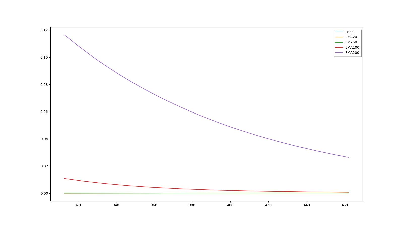 Nugget Trap Gold Token Exponential Moving Averages