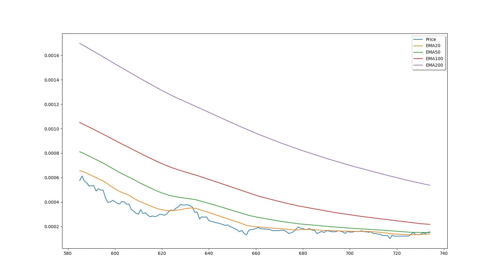Nuklai Exponential Moving Averages