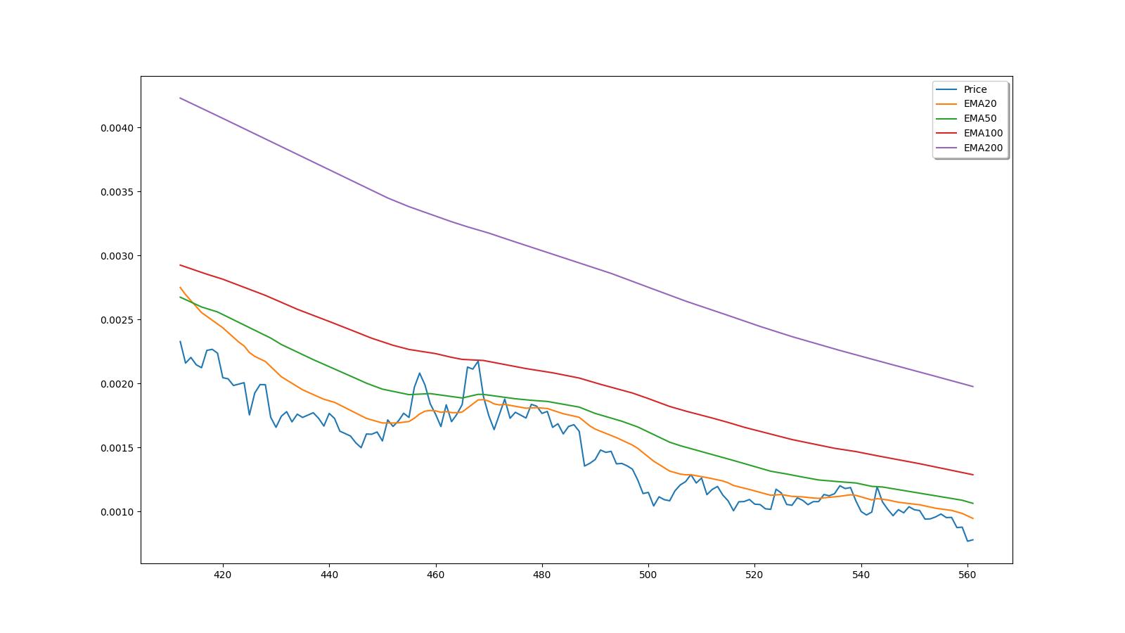 Nuklai Exponential Moving Averages