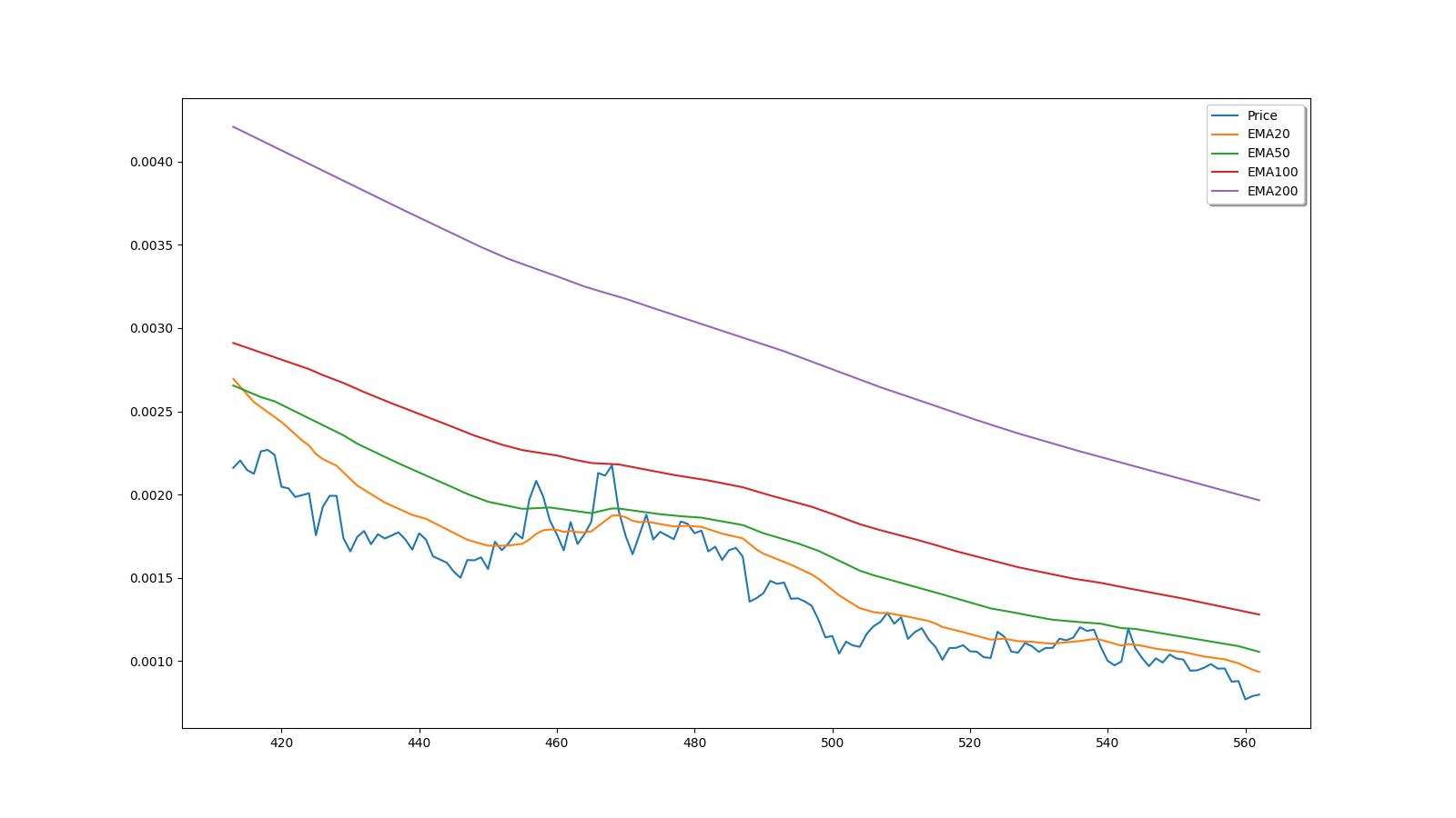 Nuklai Exponential Moving Averages