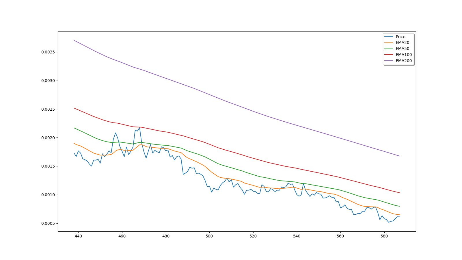 Nuklai Exponential Moving Averages