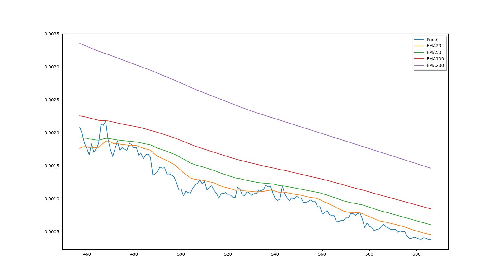 Nuklai Exponential Moving Averages