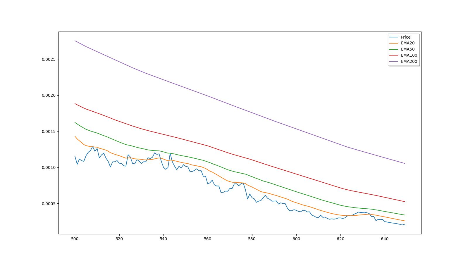 Nuklai Exponential Moving Averages